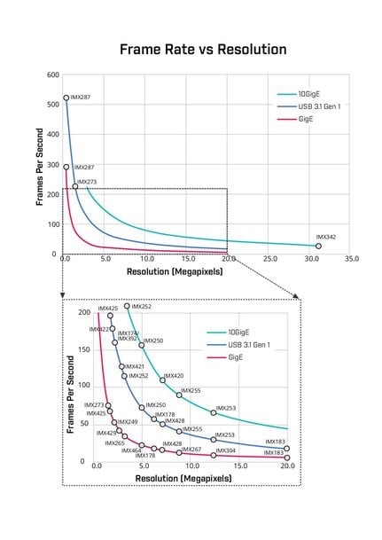 Interfaces for Machine Vision | Automation International