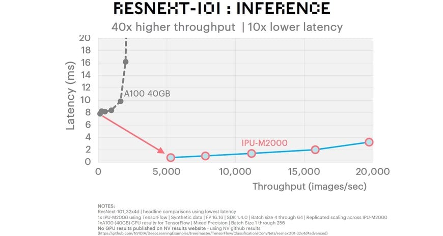 Graphcore IPU-M2000 übertrifft GPUs in ersten Benchmarks deutlich ...
