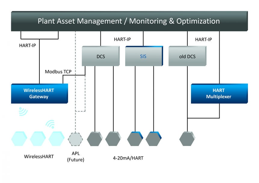HART-IP – Enabling asset optimization in the process industry ...