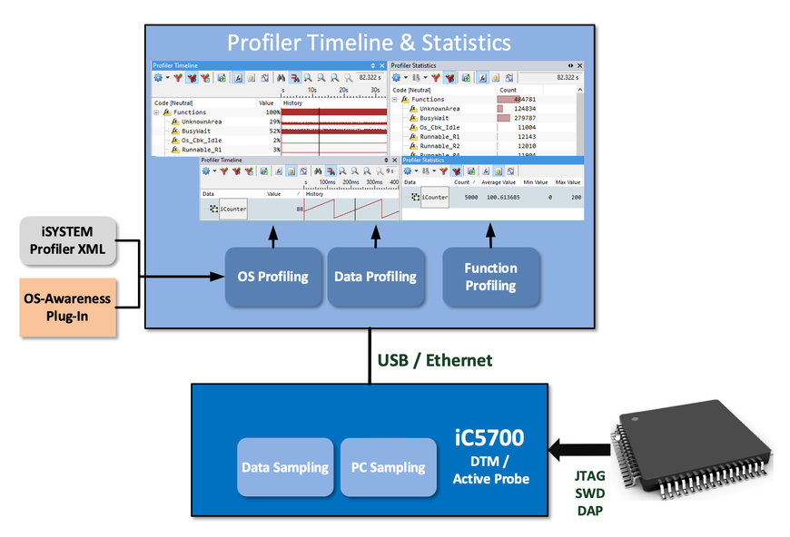 iSYSTEM introduces Sampling-based Profiling within winIDEA Software ...