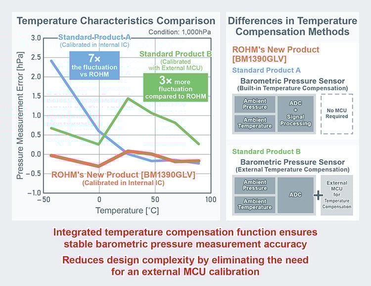 ROHM’S NEW IPX8 RATED BAROMETRIC PRESSURE SENSOR IC: COMPACT AND HIGH ...