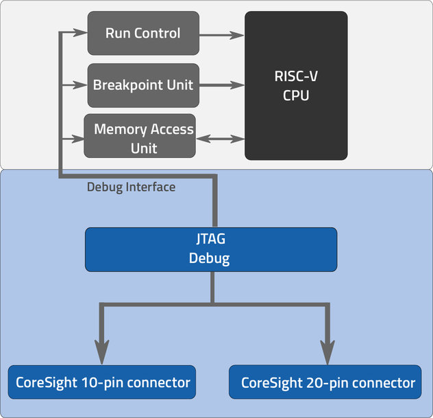 BlueBox von iSYSTEM unterstützt RISC-V | Konstruktion und Industrie