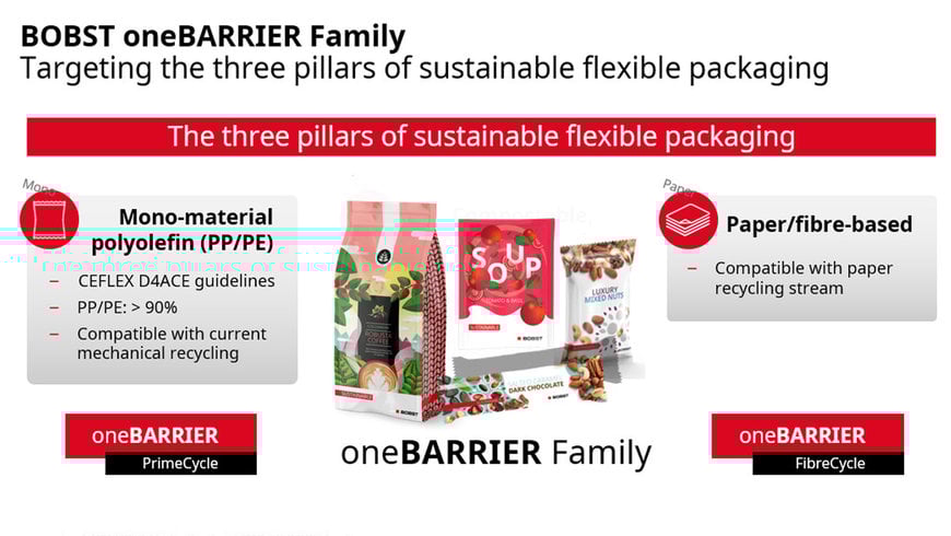 oneBARRIER FibreCycle: A High Barrier Fibre-Based Solution from BOBST ...