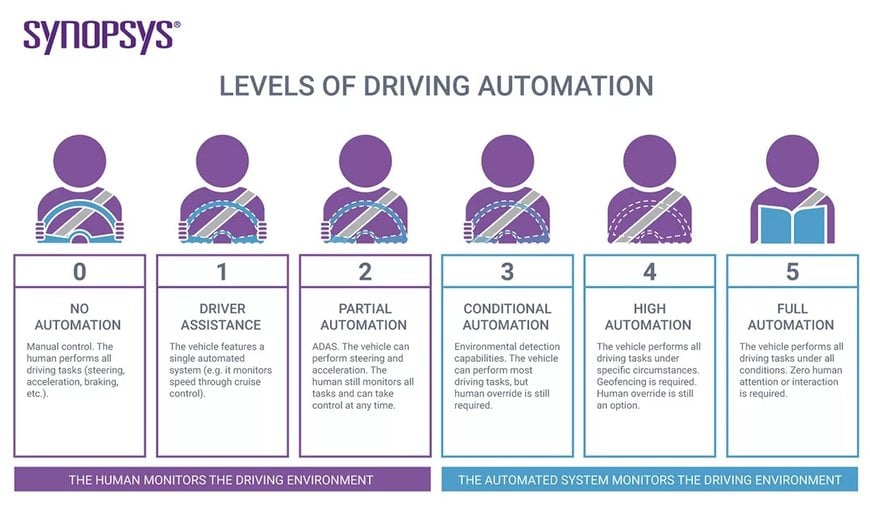 Autonomous driving: Where are we at? | Auto-Innovationen
