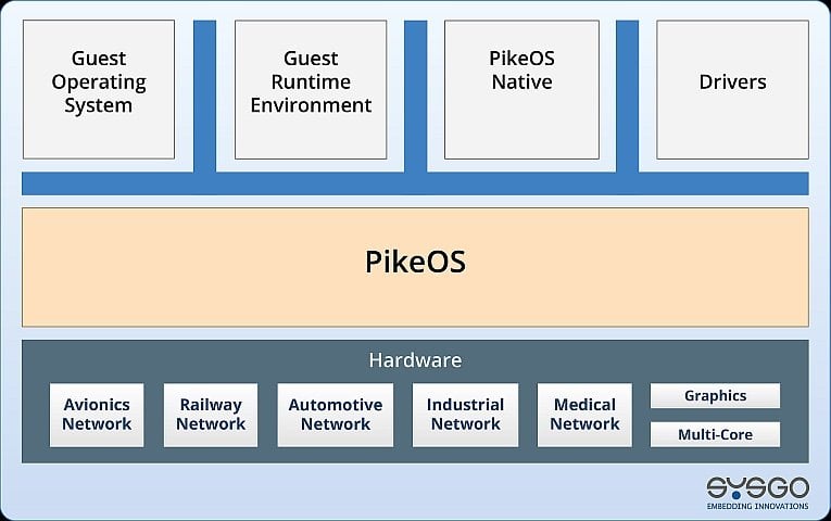 SYSGO: PikeOS achieves Common Criteria (CC) level EAL5+ Security ...