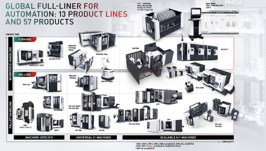 DMG MORI IS SHAPING THE FUTURE OF MACHINE TOOL MANUFACTURING WITH ...