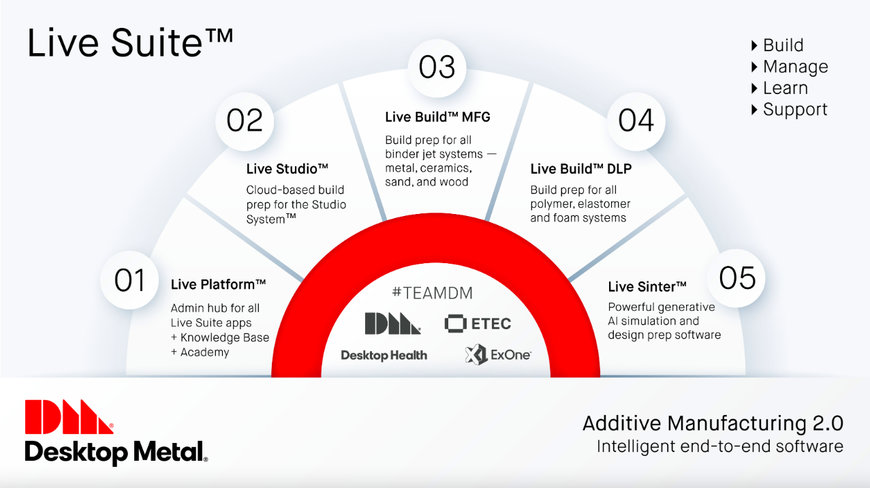 DESKTOP METAL LAUNCHES LIVE SUITE, AN END-TO-END SOFTWARE HUB ...