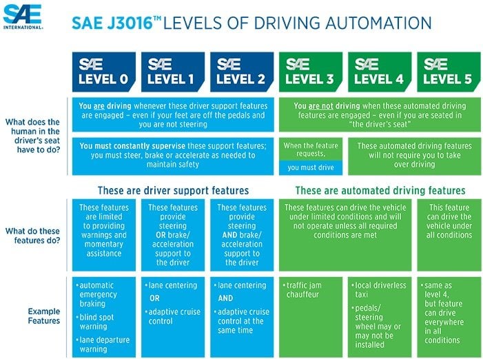 Mouser on Vehicle Autonomy: What are the key stages? | Auto-Innovations ...