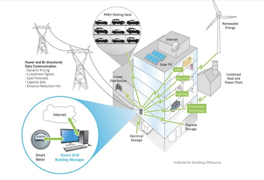 Energy Efficient Systems – why do we need it so much? | Smart Building ...