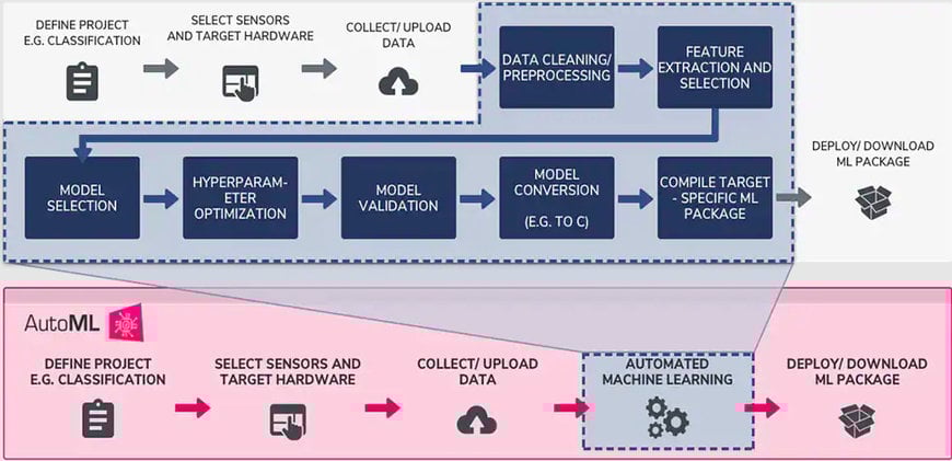 TDK QEEXO: AUTOMATED MACHINE LEARNING PLATFORM FOR EDGE DEVICES ...