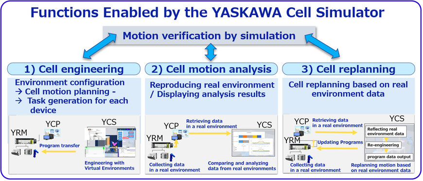 YASKAWA LAUNCHES YASKAWA CELL SIMULATOR (YCS) | Automation International
