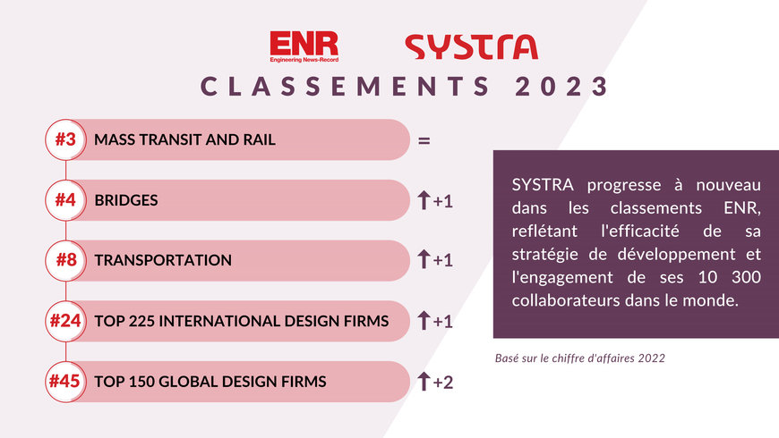 2023 ENR Rankings: SYSTRA among the best engineering firms worldwide in ...
