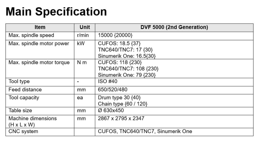 DN SOLUTIONS UNVEILS THE DVF 5000 SECOND GENERATION | Metalworking ...