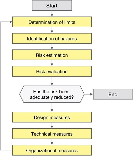 Leuze Methods for Risk Assessment | Industry EMEA