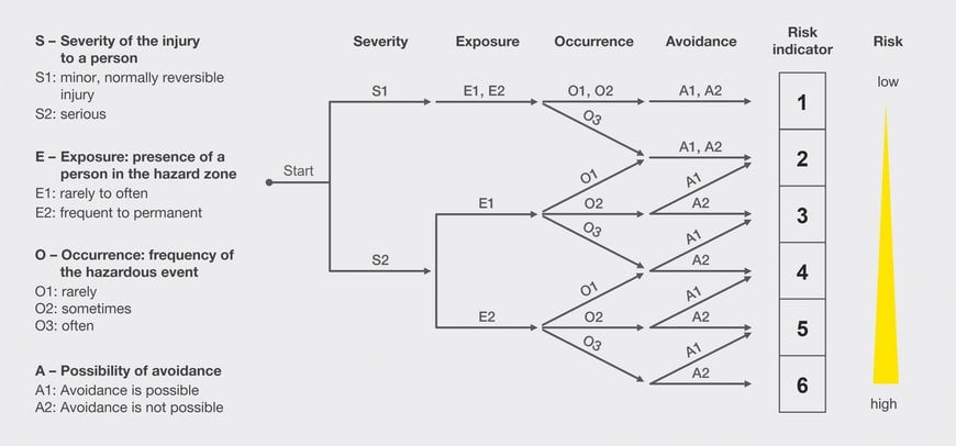 Leuze Methods for Risk Assessment | Automation International