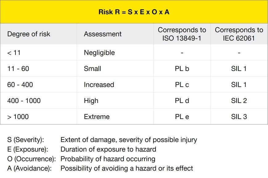 Leuze Methods for Risk Assessment | Automation International