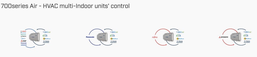 HMS Intesis 700 Series: A Revolutionary Gateway Concept | Smart ...