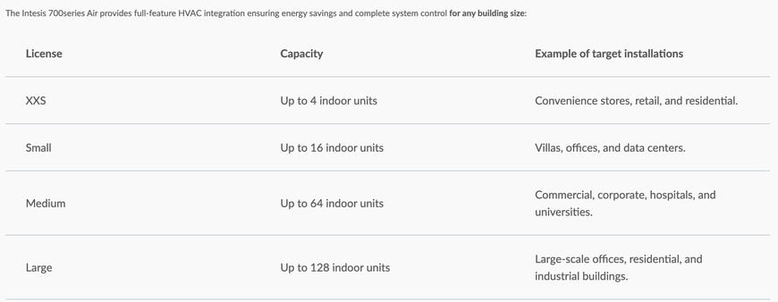 HMS Intesis 700 Series: A Revolutionary Gateway Concept | Smart ...