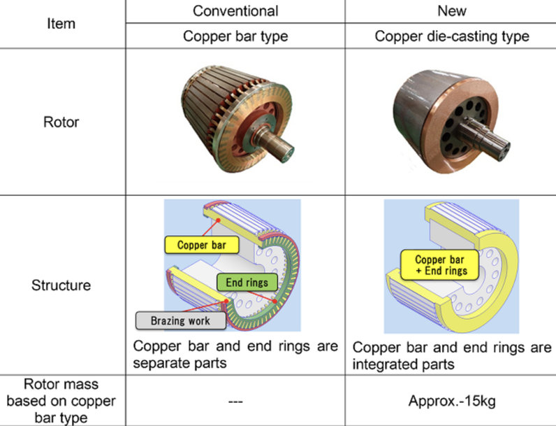 HITACHI DEVELOPS WORLD'S FIRST COMMERCIAL COPPER DIE-CAST ROTOR FOR ...