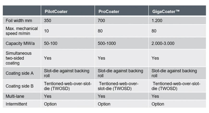 Dürr expands portfolio with enhanced simultaneous two-sided coating ...