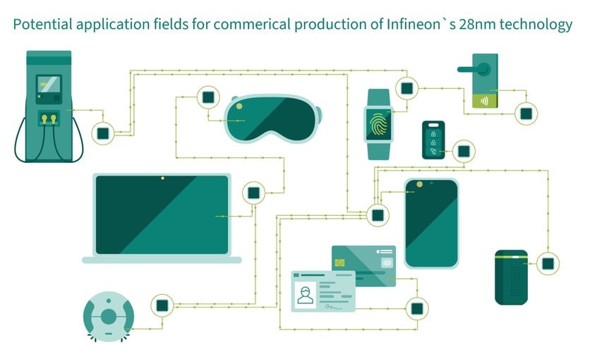 Celebrating the success of Infineon’s 28 nm security ICs and smart card ...