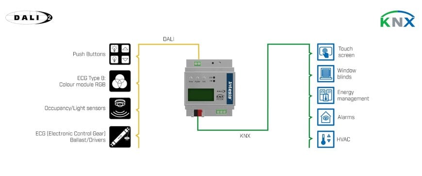 HMS' New Intesis gateway enhances DALI-2 & KNX integration for smart ...