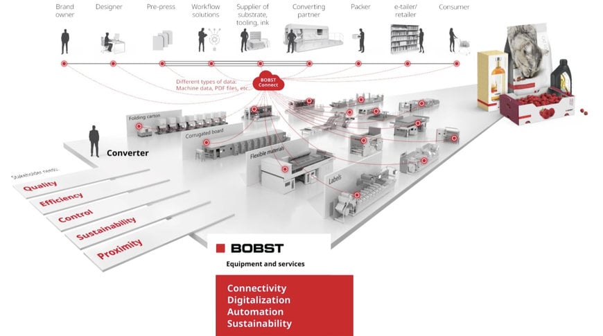 BOBST promotes the Packaging to the future | Food Process & Packaging ...