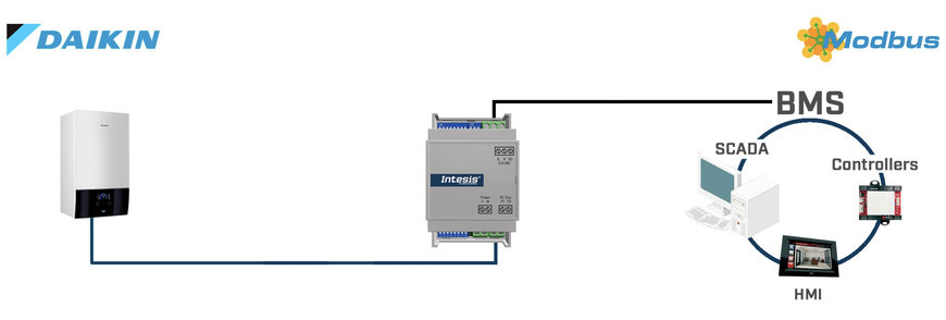 Connect any Daikin Altherma 3 heat pumps to Modbus RTU networks | Smart ...