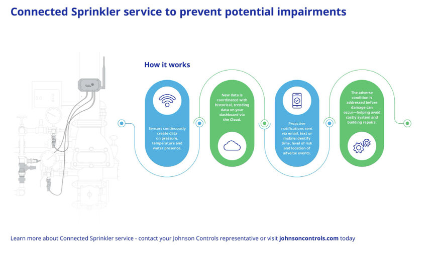Johnson Controls' Connected Sprinkler service delivers a smarter, data ...