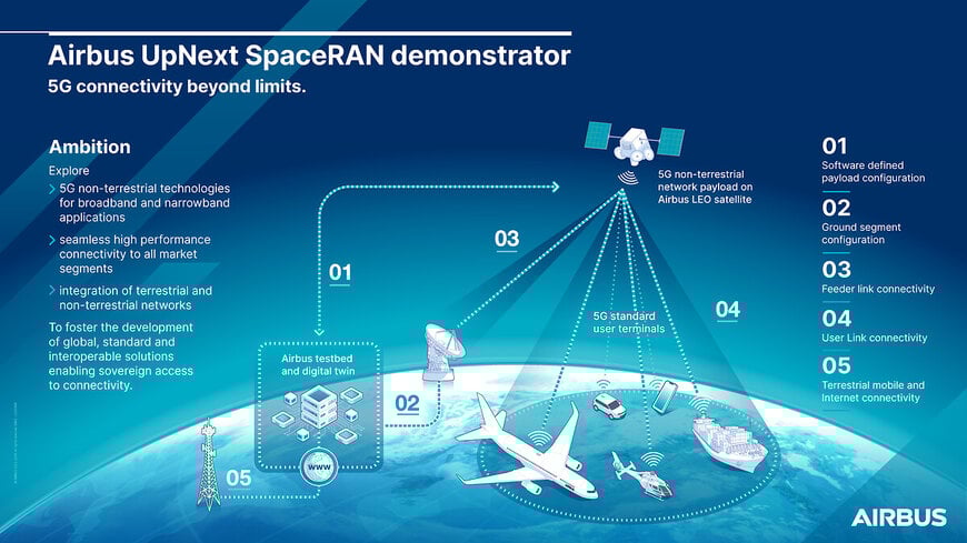 Global 5G Non-Terrestrial Network Connectivity Demonstrator ...