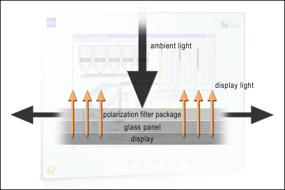 Sunlight readable displays for explosion-protected HMI systems ...